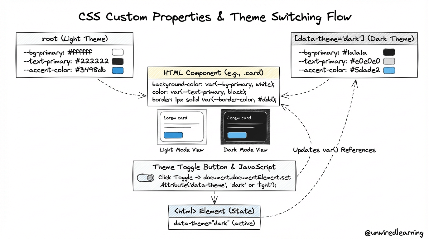 Programming Blog & Tutorials - Unwired Learning