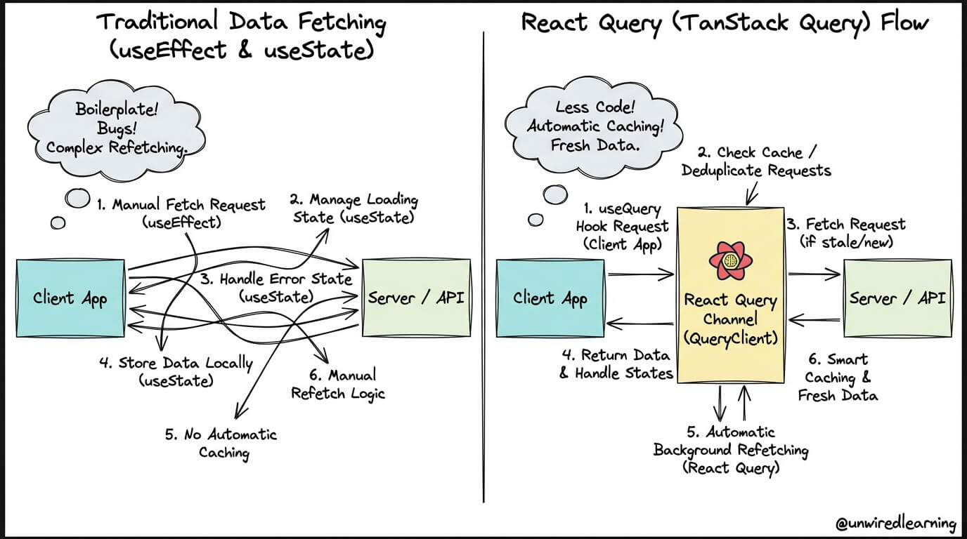 Programming Blog & Tutorials - Unwired Learning