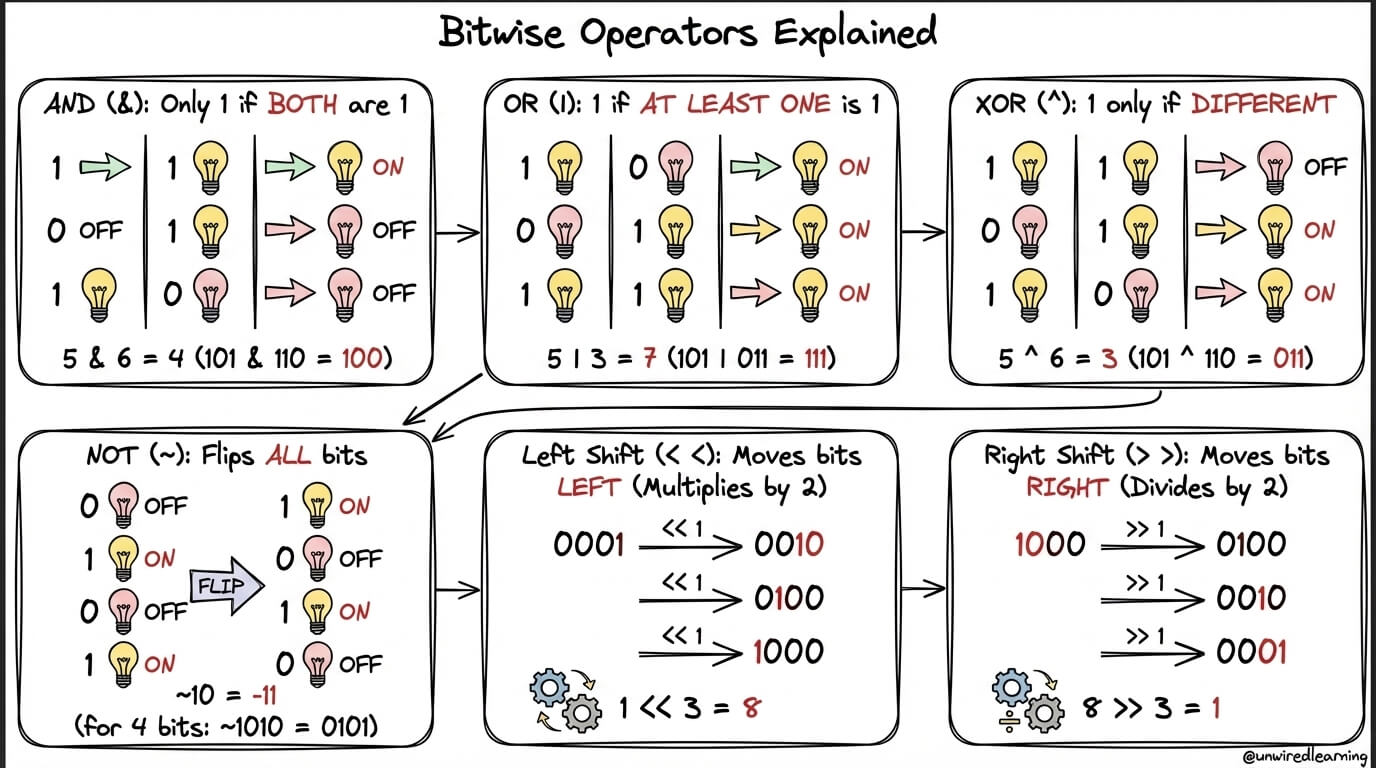Programming Blog & Tutorials - Unwired Learning