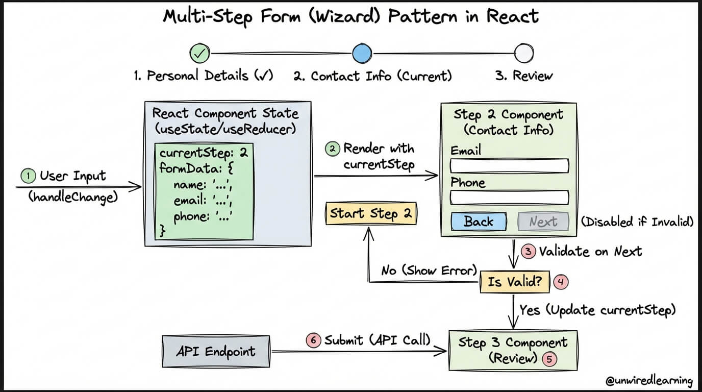 Programming Blog & Tutorials - Unwired Learning