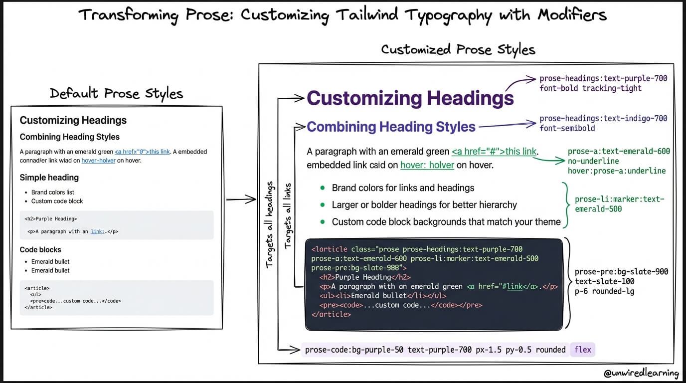 Programming Blog & Tutorials - Unwired Learning