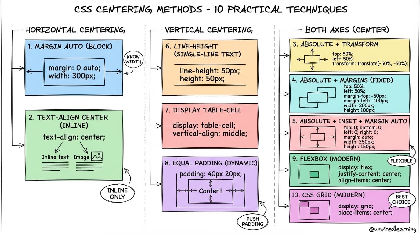 Programming Blog & Tutorials - Unwired Learning