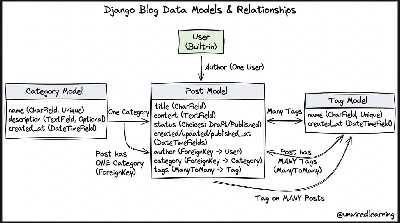 Programming Blog & Tutorials - Unwired Learning