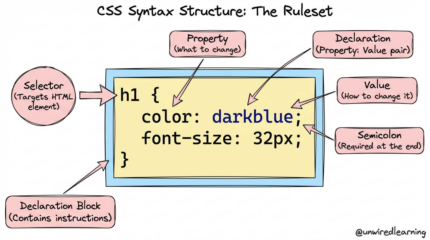 Programming Blog & Tutorials - Unwired Learning