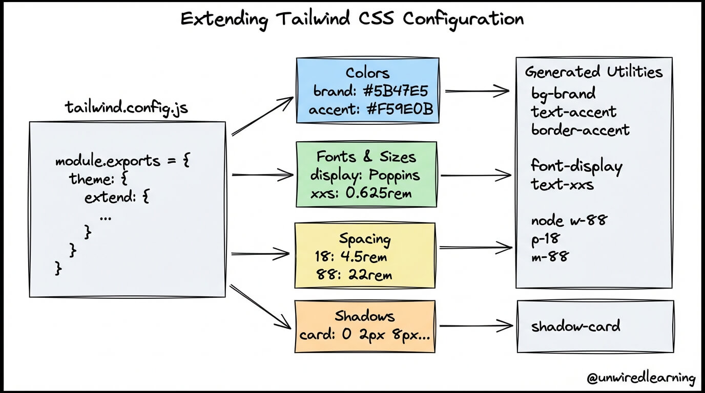 Programming Blog & Tutorials - Unwired Learning
