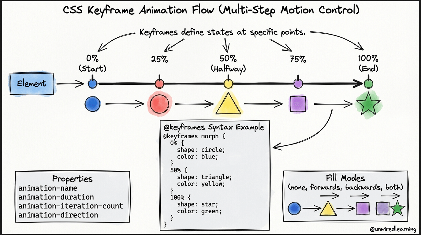 Programming Blog & Tutorials - Unwired Learning