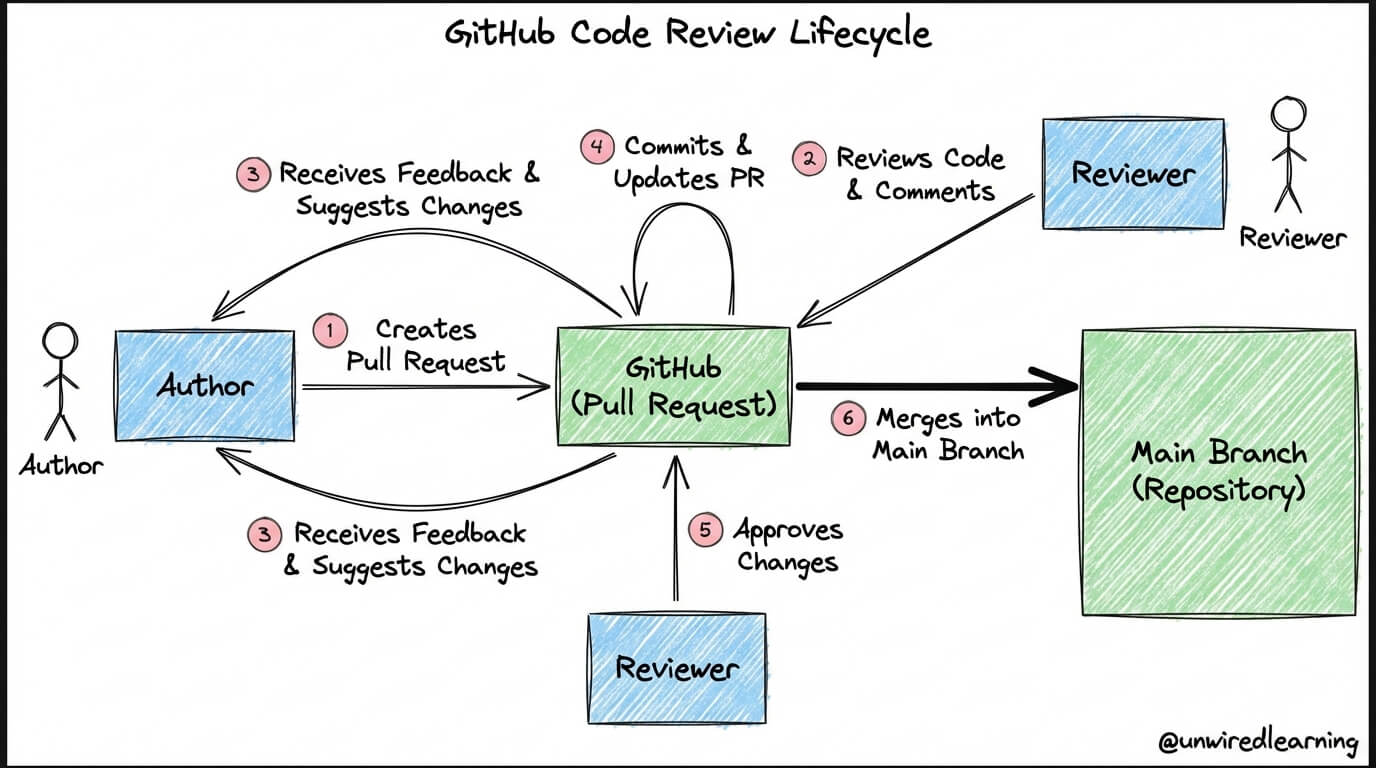 Programming Blog & Tutorials - Unwired Learning