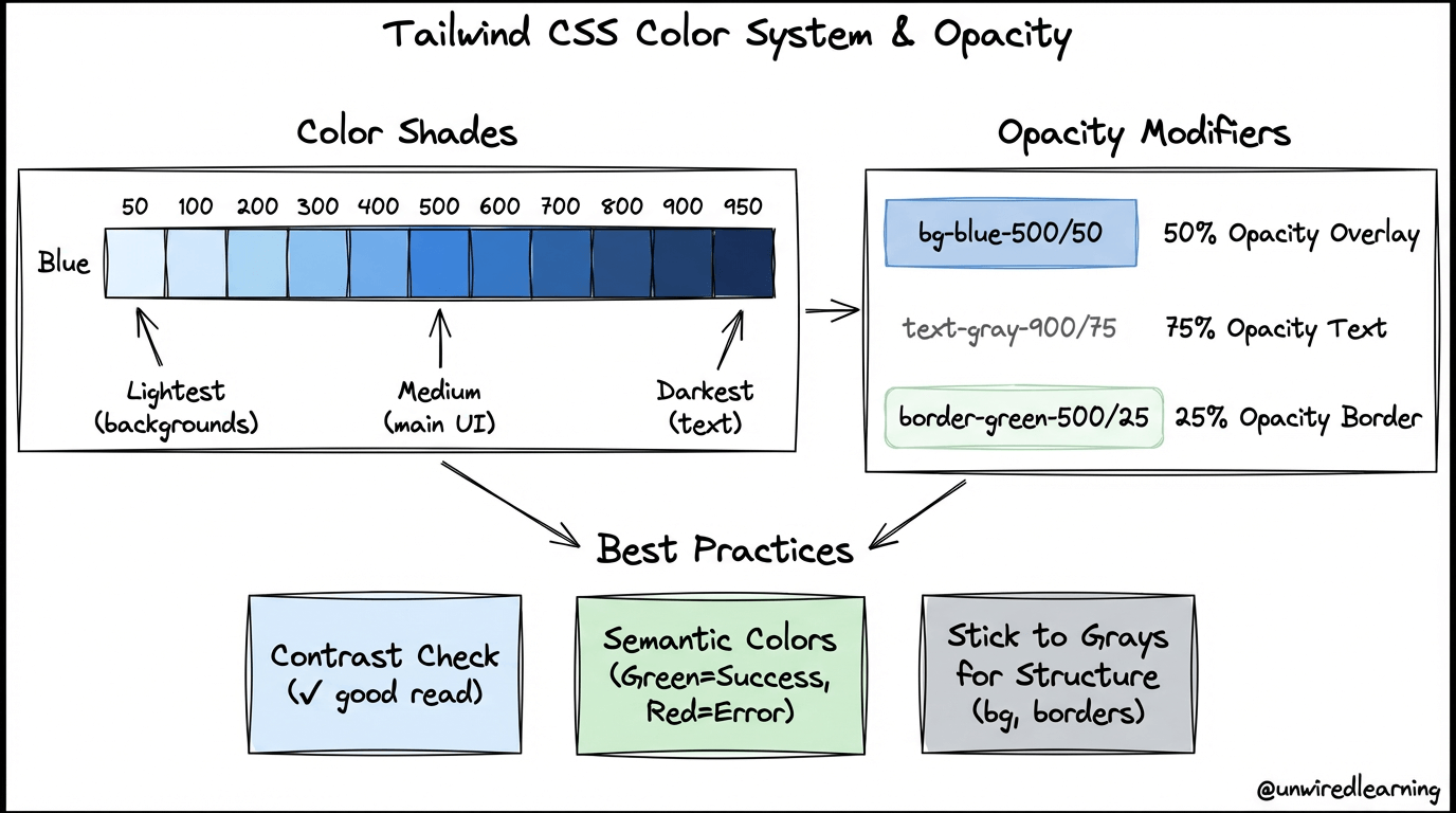 Programming Blog & Tutorials - Unwired Learning