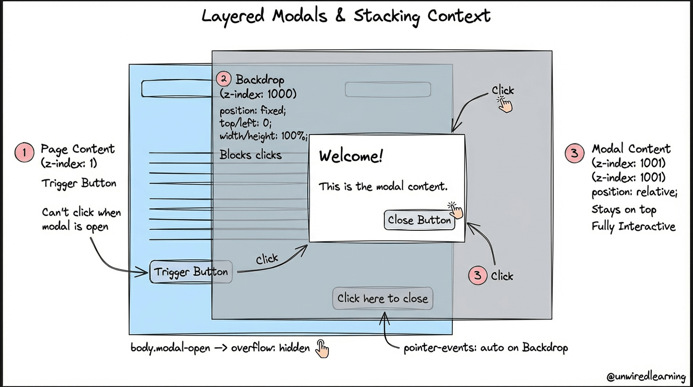 Programming Blog & Tutorials - Unwired Learning