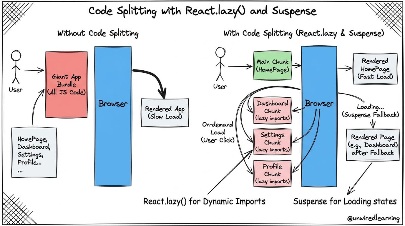 Programming Blog & Tutorials - Unwired Learning