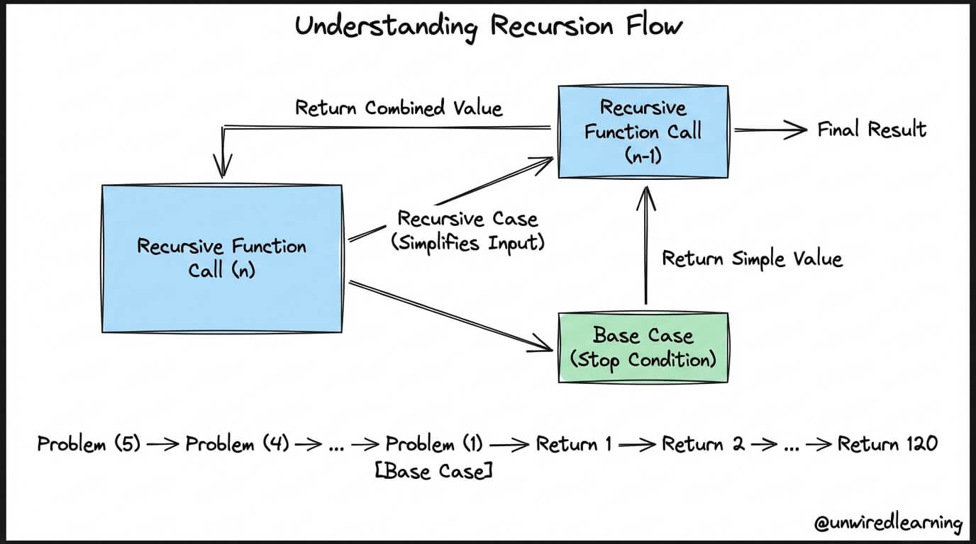Programming Blog & Tutorials - Unwired Learning