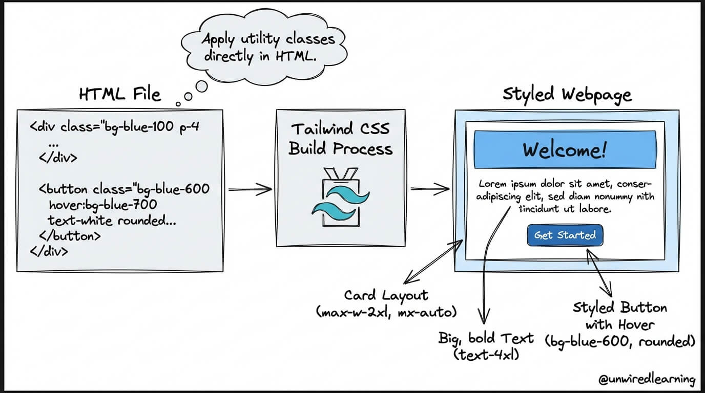 Programming Blog & Tutorials - Unwired Learning