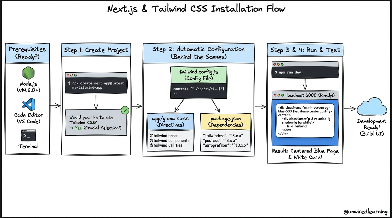 Programming Blog & Tutorials - Unwired Learning