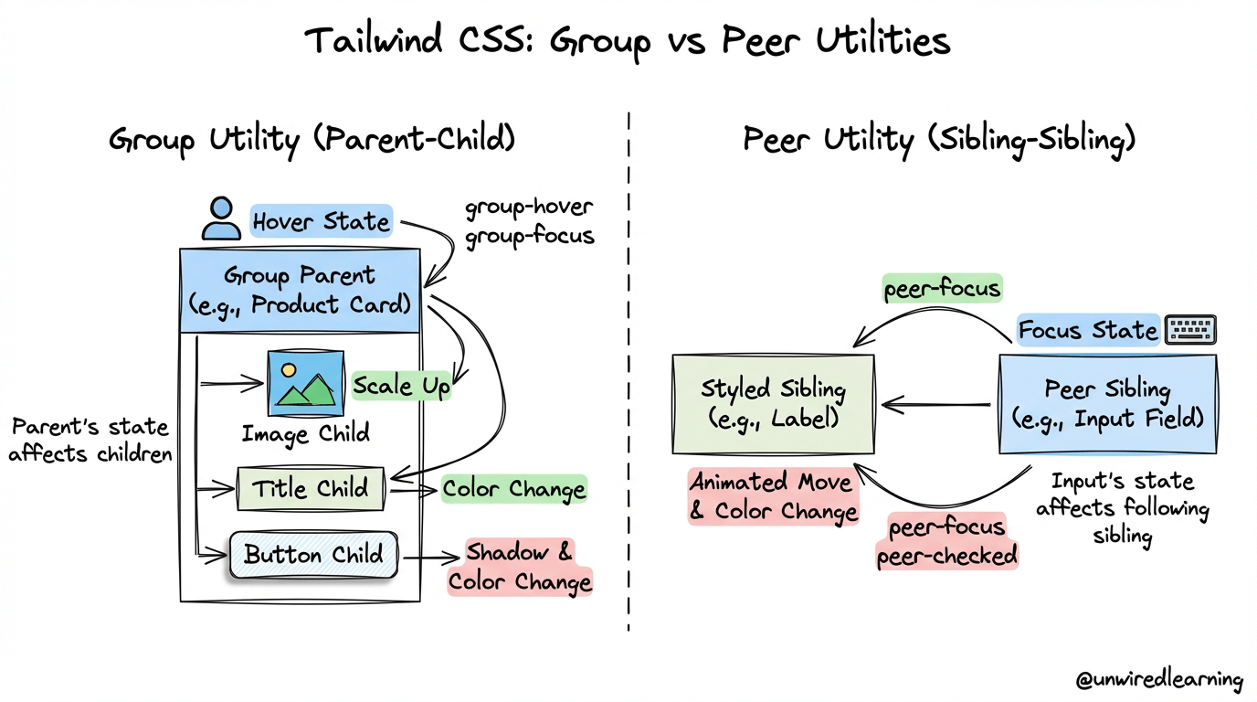 Programming Blog & Tutorials - Unwired Learning